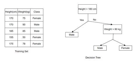Decision Tree Algorithm 결정 트리 알고리즘 정리 By 정민수 Medium