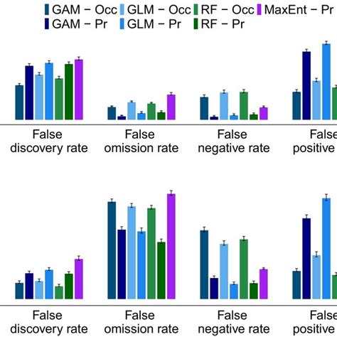 Average Error Rates ± Standard Error Across All Species For A Download Scientific Diagram