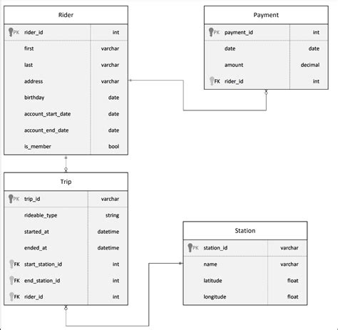 Github Abdelrahman13 Coderbuilding An Azure Data Lake For Bike Share
