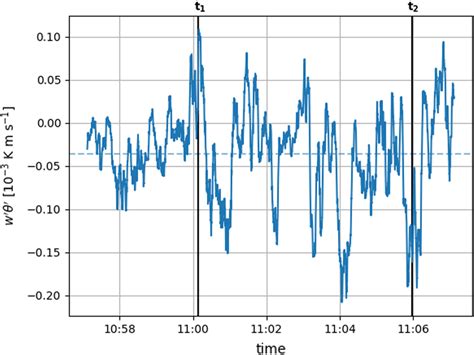 Kinematic Turbulent Vertical Sensible Heat Fluxes Download Scientific Diagram