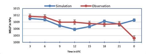 Comparison Of Mslp Between Model Simulation And Observation Over Bogura Download Scientific