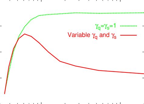 The Entropy Per Particle Sn As Function Of √ Snn Only For Variable