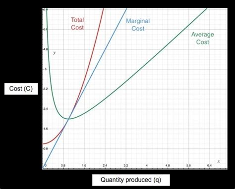 Cost Curves Neel Ocean