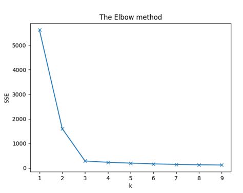 【聚类】k Means聚类（优缺点、手肘法、轮廓系数法、检测异常点、图像压缩，含代码实战）kmeans聚类 Csdn博客