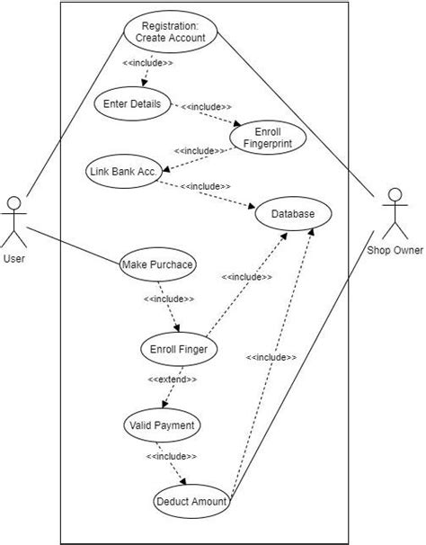 Use Case Diagram Of The Biometric Payment Application Download