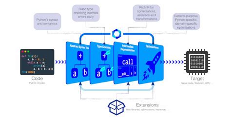 Pythonでcc以上の実行速度を実現するコンパイラ「codon」をmitが開発 Texal