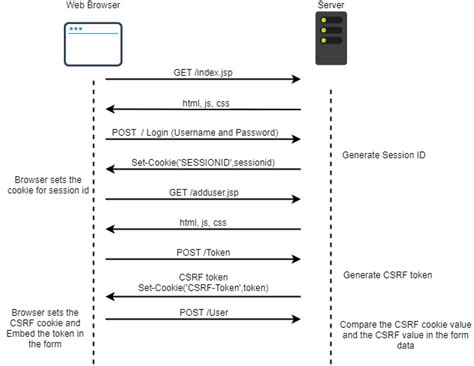 CSRF Implementation Aaquiff Ahnaff Rauf