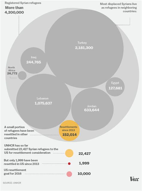 These Charts Put The Us Response To Syrian Refugees In Context Its