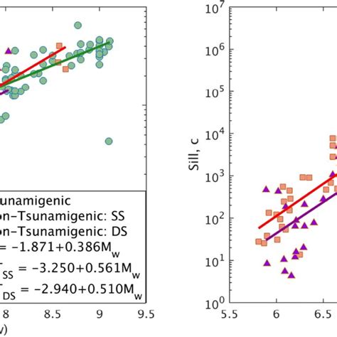 Scaling Relationship For Parameters Of Gaussian Variogram Model That