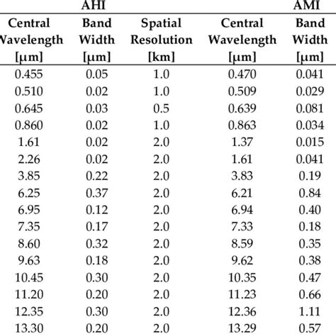 Comparisons Between Characteristics Of The Advanced Himawari Imager