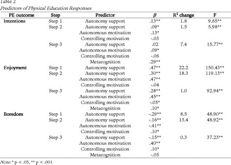 Table 2 From The Role Of Motivation And Metacognition On The Development Of Cognitive And