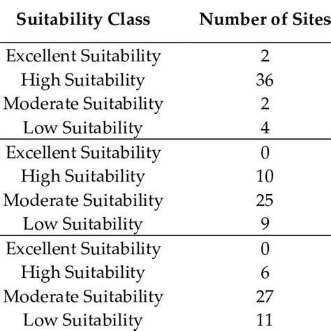 The Final Pv Site Suitability Results Based On Each Hybrid Mcdm Approach Download Scientific