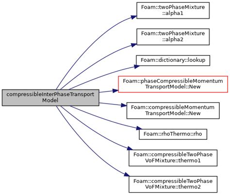 compressibleinterphasetransportmodel class reference openfoam source