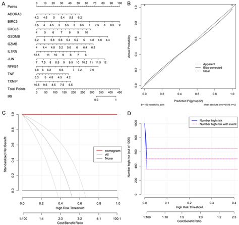 The Construction Of The Nomogram Model A Construct The Nomogram Model Download Scientific