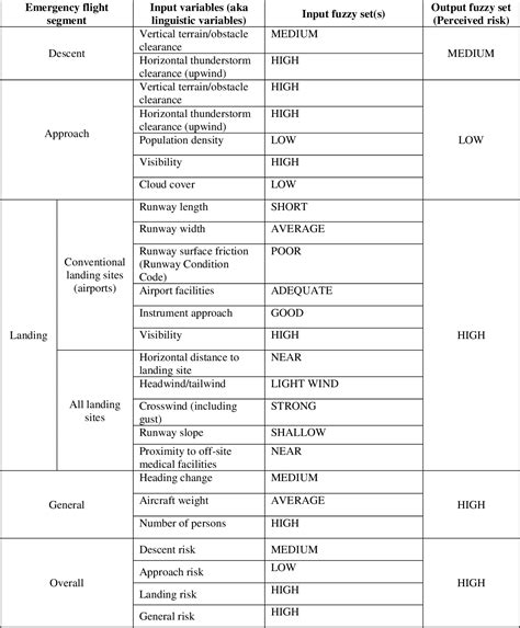 Table 3 From A Fuzzy Based Site Selection Framework For Emergency Landings Of Commercial