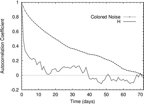 The Autocorrelation Coefficient Of The Time Series Of H And That Of The Download Scientific