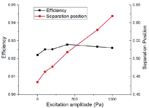 Influence Of Excitation Amplitude On Efficiency And Separation Position Download Scientific