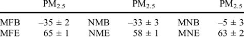 Evaluation Of Model Output For Pm 25 From 2001 To 2004 Mean