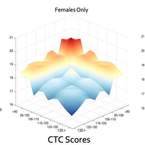 A Average Swap Distance Between Pairs Of Test Retest Self Download Scientific Diagram