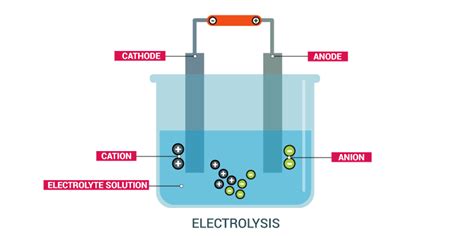 Hydrogen Production From Electrolysis Senza