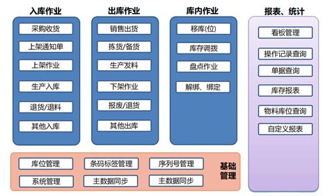 wms如何与sap erp集成，提升现代供应链仓储管理效率？ wms与sap系统过账流程 csdn博客
