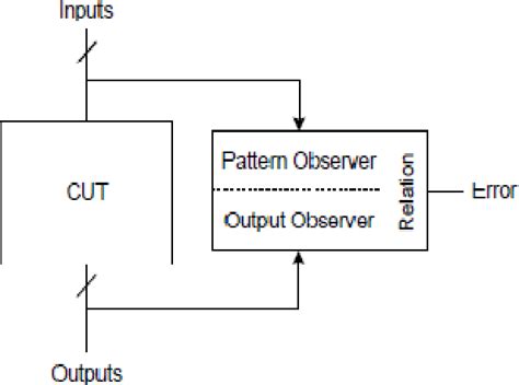 Figure 1 From Design Of Enhanced Bist Architecture For Input Vector