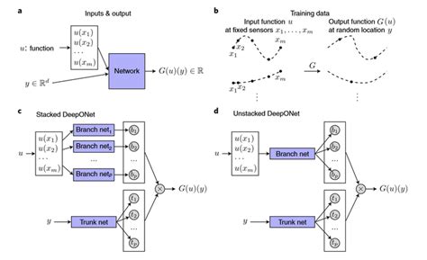 Deeponet学习中的思考与感悟 知乎