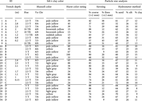 Characterization Of Morphologic Features Color And Particle Size