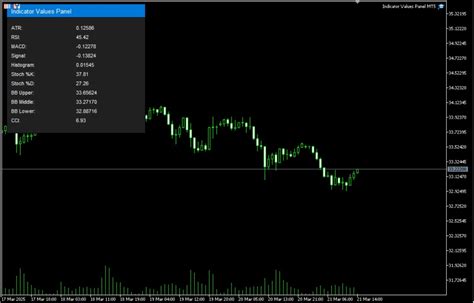 Buy The Indicator Values Panel Trading Utility For Metatrader 4 In