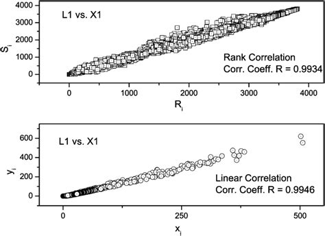 Linear And Rank Correlation Plots For The Sample Li Library Vs