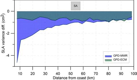 Left Sea Level Variance Differences For Jason 1 Cycles 1 248 Download Scientific Diagram