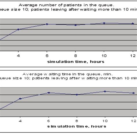 Limited Queue Size With Inpatient Patients Leaving The System