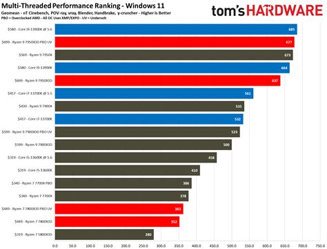 Amd Ryzen X D Vs Intel Core I K Vs Core I K Big Gaming Punch Smaller Price