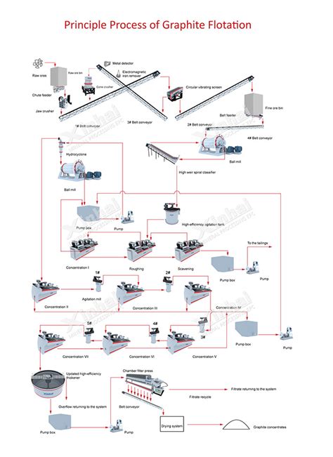 Graphite Processing From Raw Material To High Value Applications