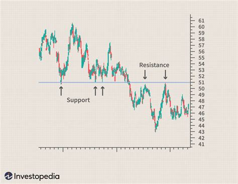 Support And Resistance Reversals