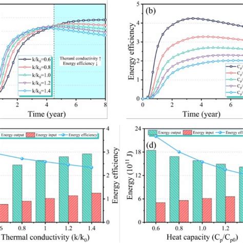 Temperature And Energy Evolution During The In Situ Conversion Process Download Scientific