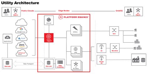 Digital Transformation In The Energy And Utilities Sector