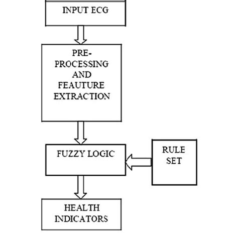 Flow Chart Of Fuzzy Process Download Scientific Diagram