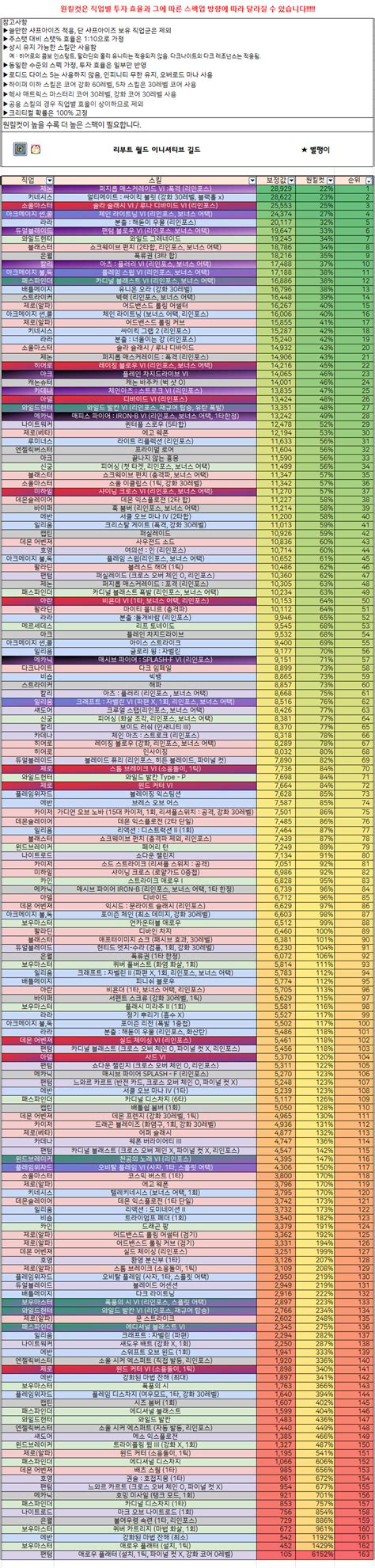 메이플스토리 인벤 230829 전직업 원킬컷 정보 메이플스토리 인벤 팁과노하우 게시판