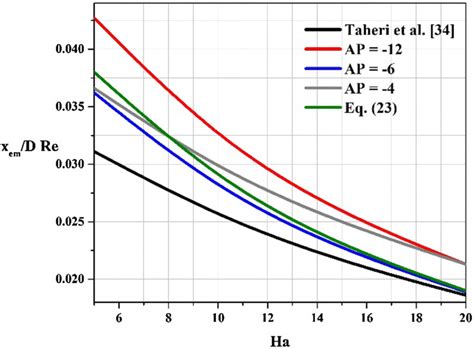 Comparison Of Analytical And Numerical Results Download Scientific Diagram