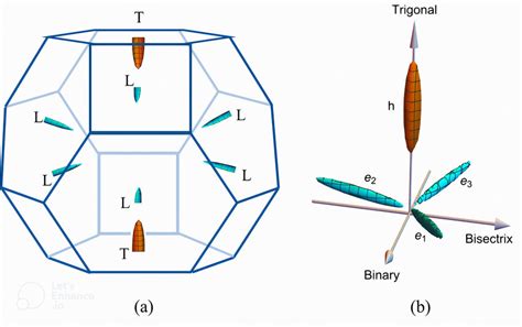 A The First Brillouin Zone And The Fermi Surface Of Bismuth B