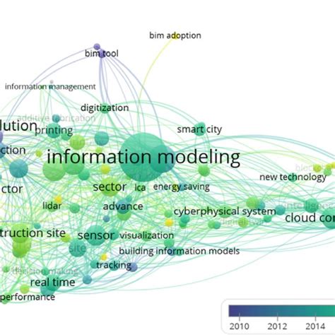 network map of referenced keyword clusters download scientific diagram