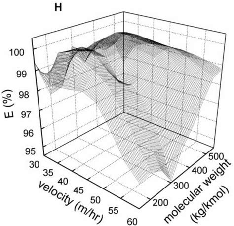 Dependence Of Separation Efficiency On Fluid Velocity And Molecular