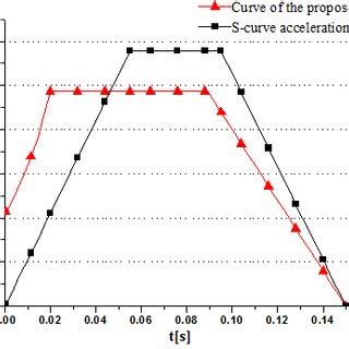 PDF Control Algorithm Of Acceleration Curve For Stepper Motor