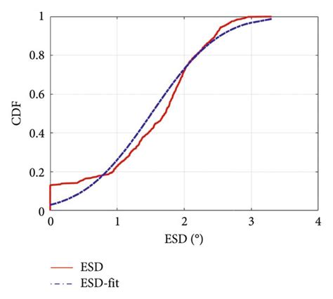 Angular Spread In The Nlos Region A Asa B Asd C Esa D Esd