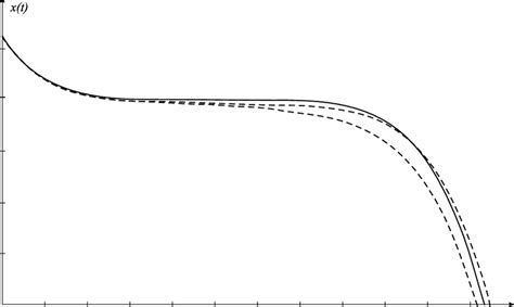 graphs of the function x t with a solid line and the functions x −