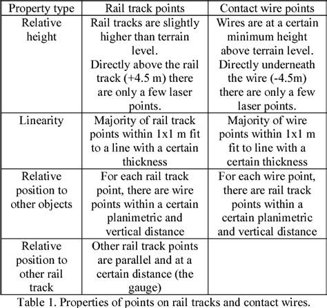 Table 1 From Rail Track Detection And Modelling In Mobile Laser Scanner