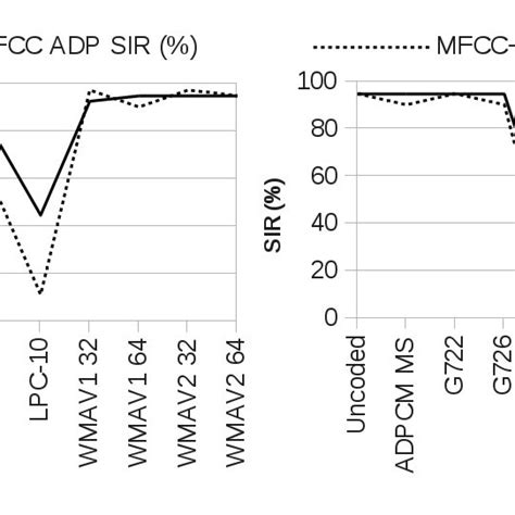 Speaker Identification Rate For Clean And Adapted Model A Mfcc And