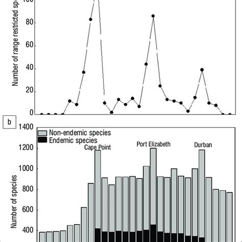 A Numbers Of Range Restricted Range Download Scientific Diagram
