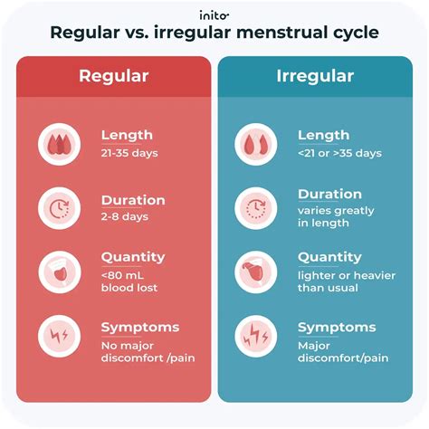 Irregular Menstrual Cycle Bleeding Irregular Menstruation Causes And